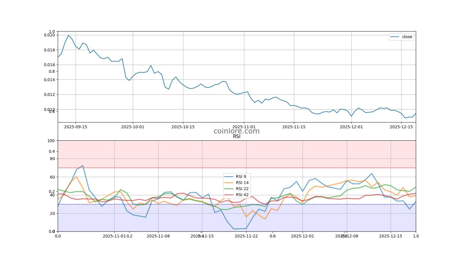 RoBET RSI indicator
