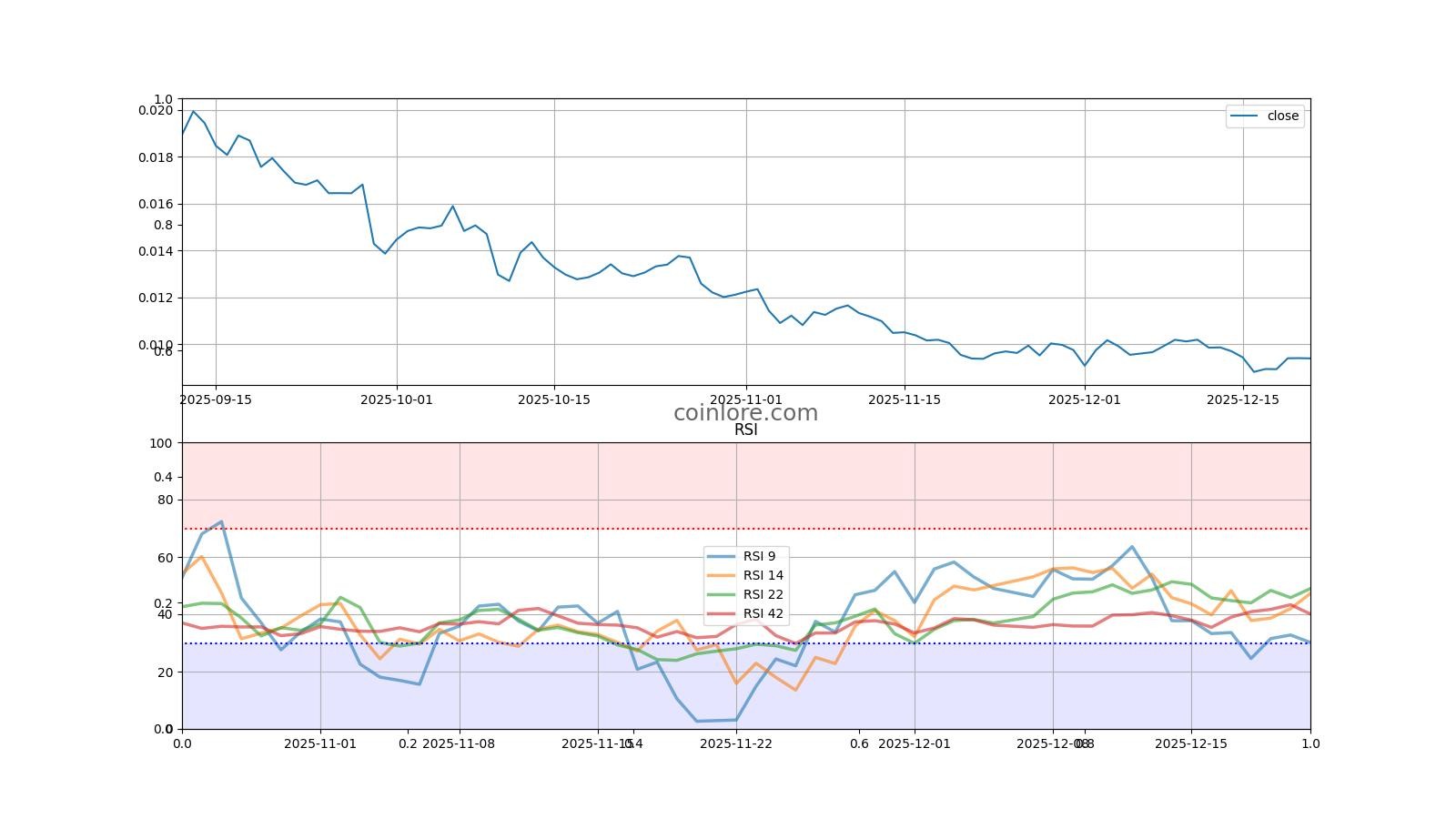 RoBET RSI indicator