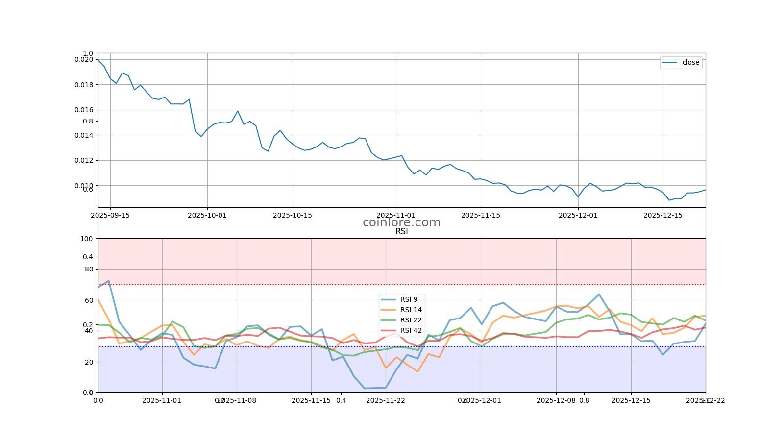 RoBET RSI indicator