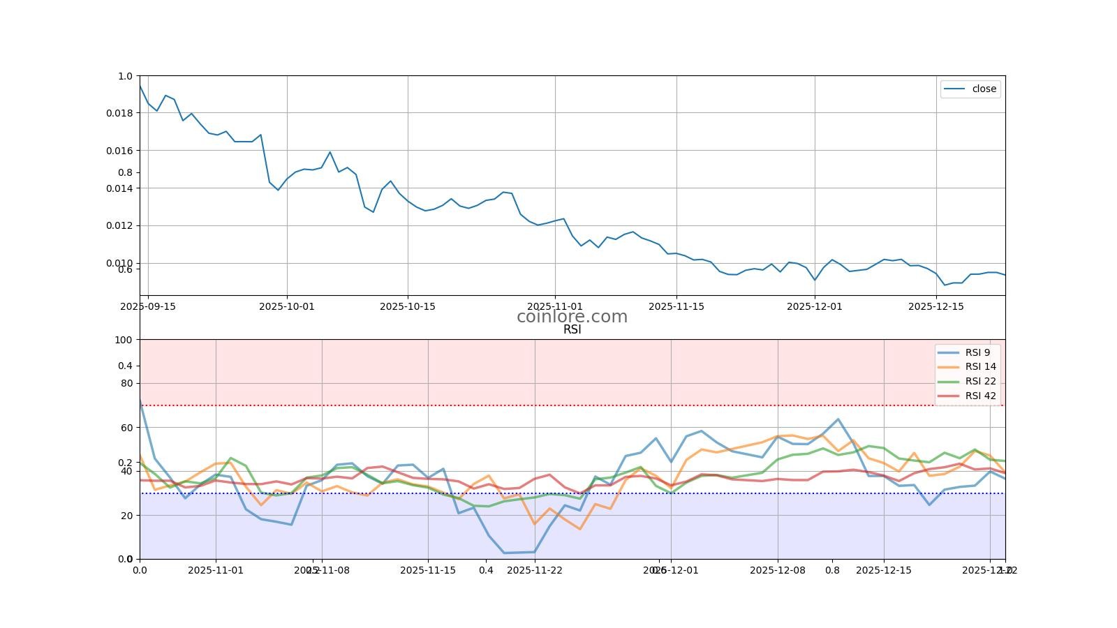 RoBET RSI indicator