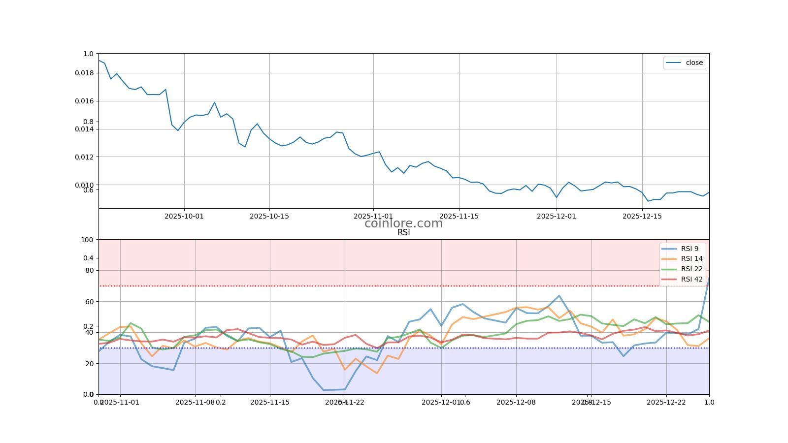 RoBET RSI indicator