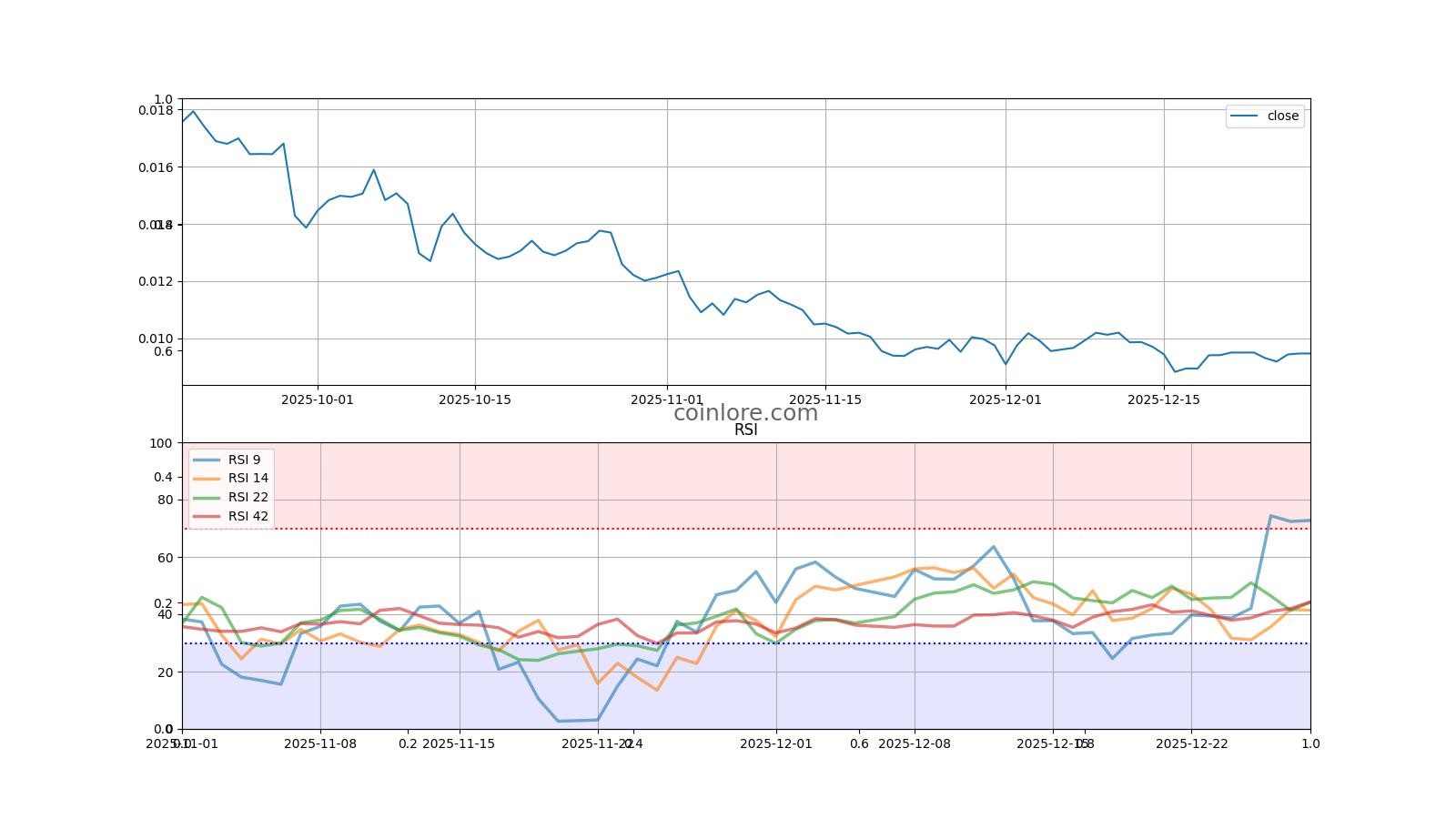 RoBET RSI indicator