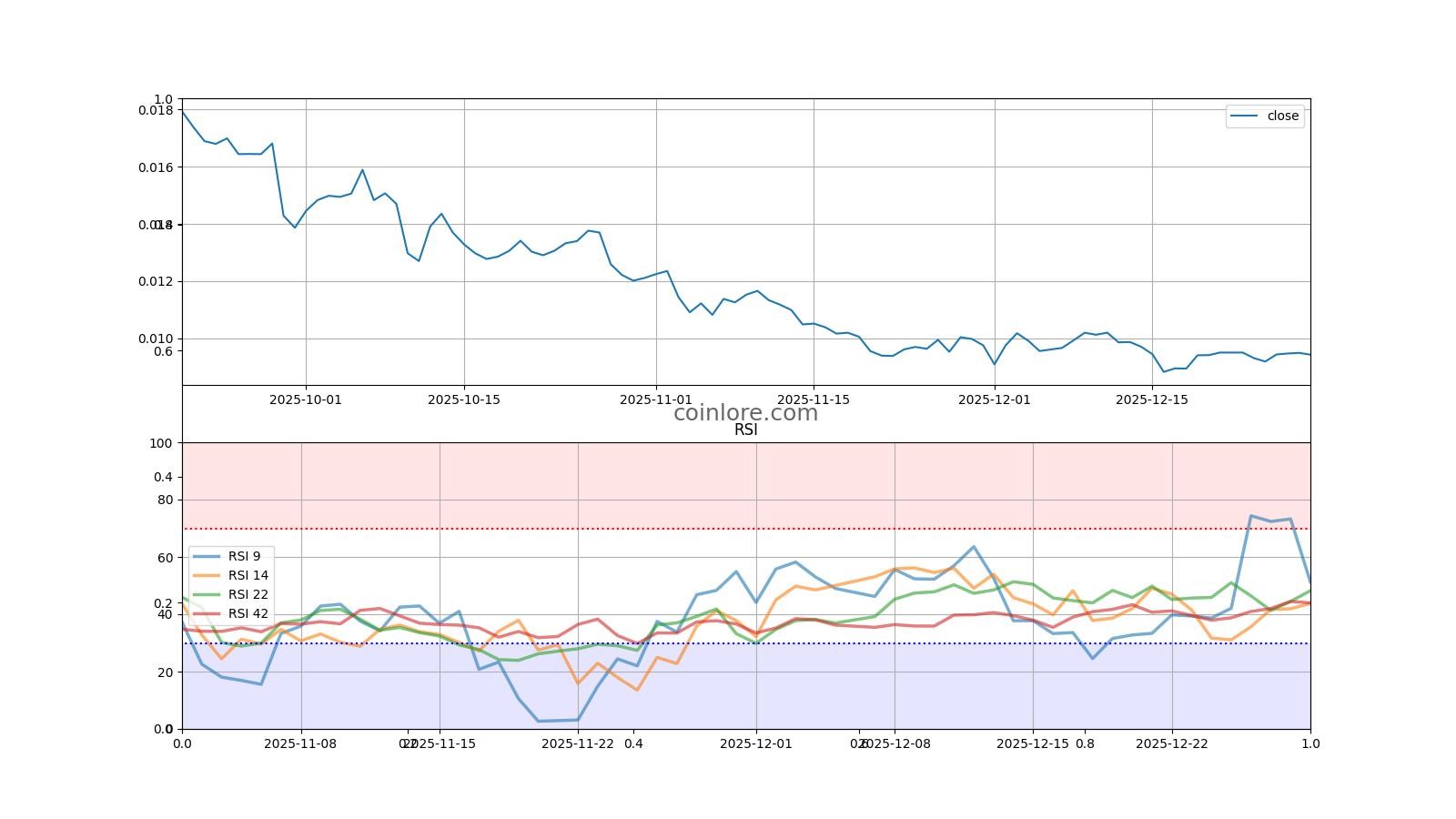 RoBET RSI indicator
