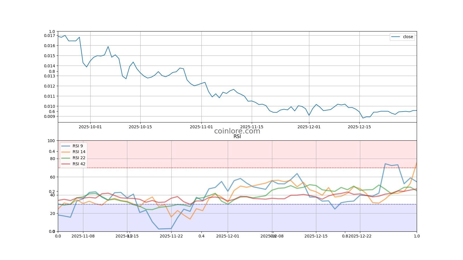RoBET RSI indicator