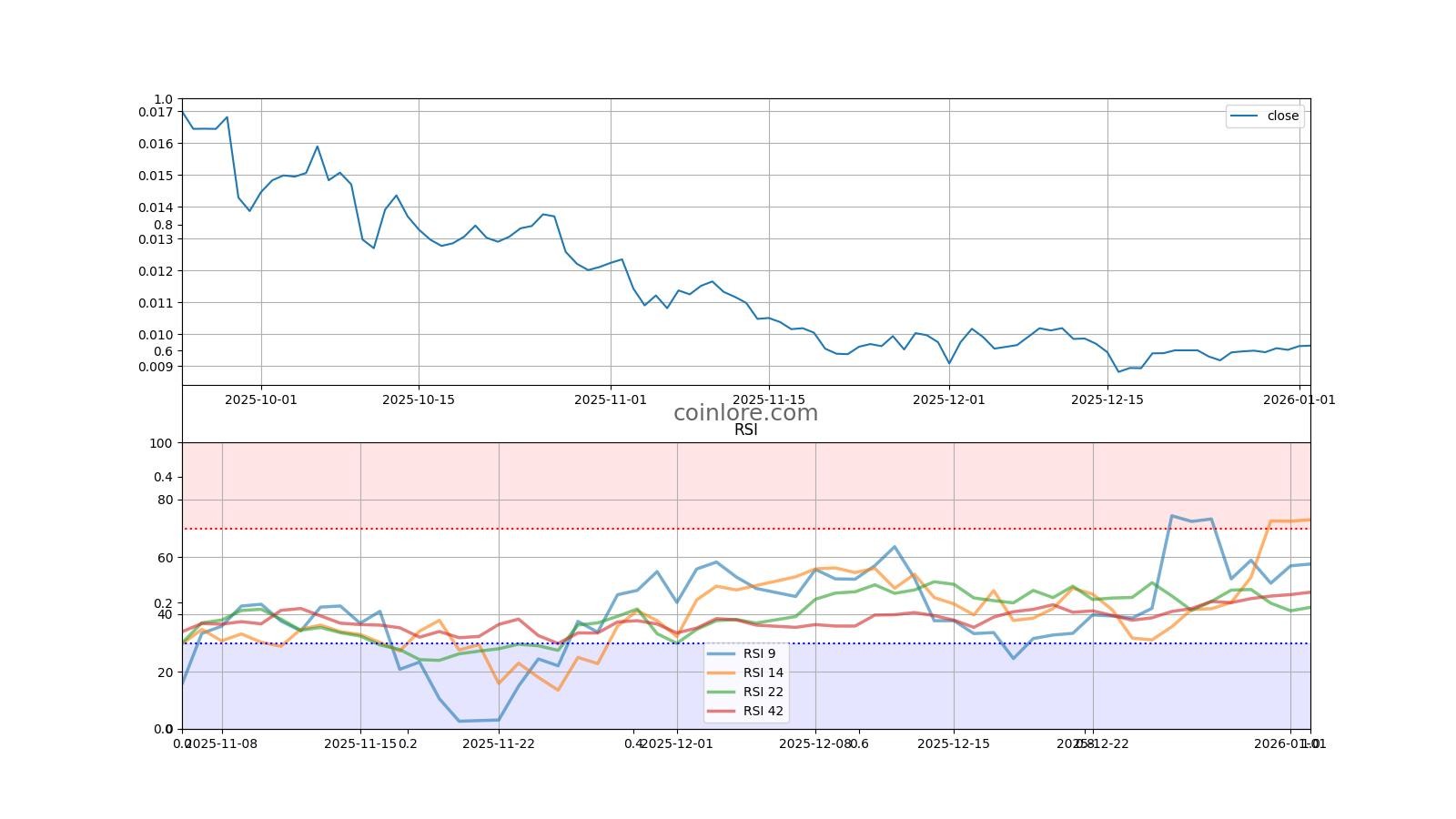 RoBET RSI indicator