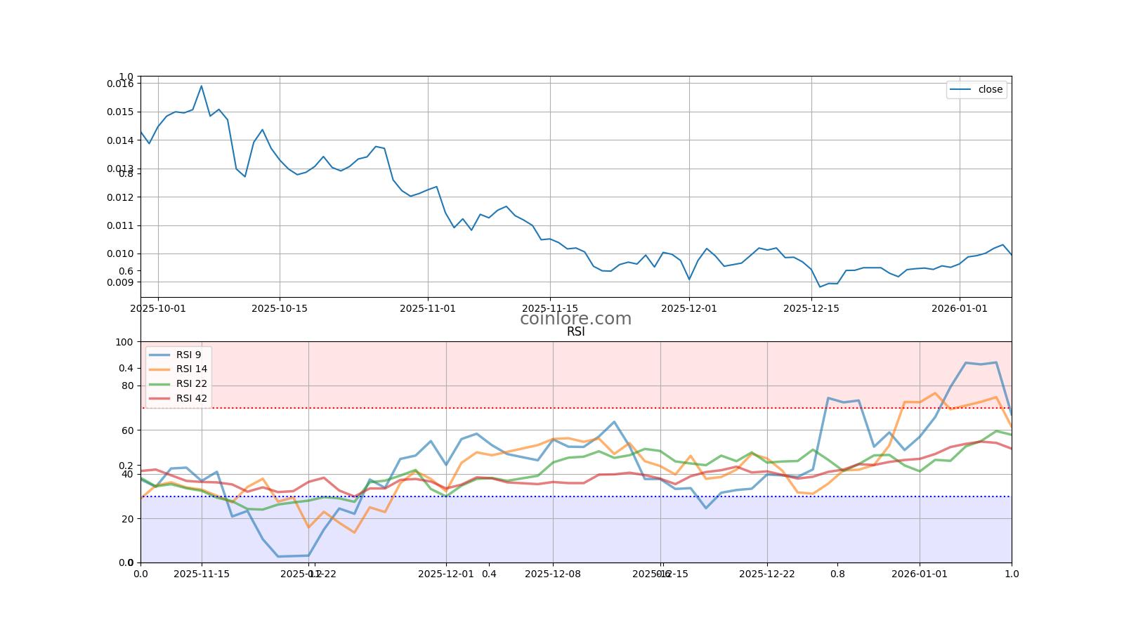 RoBET RSI indicator