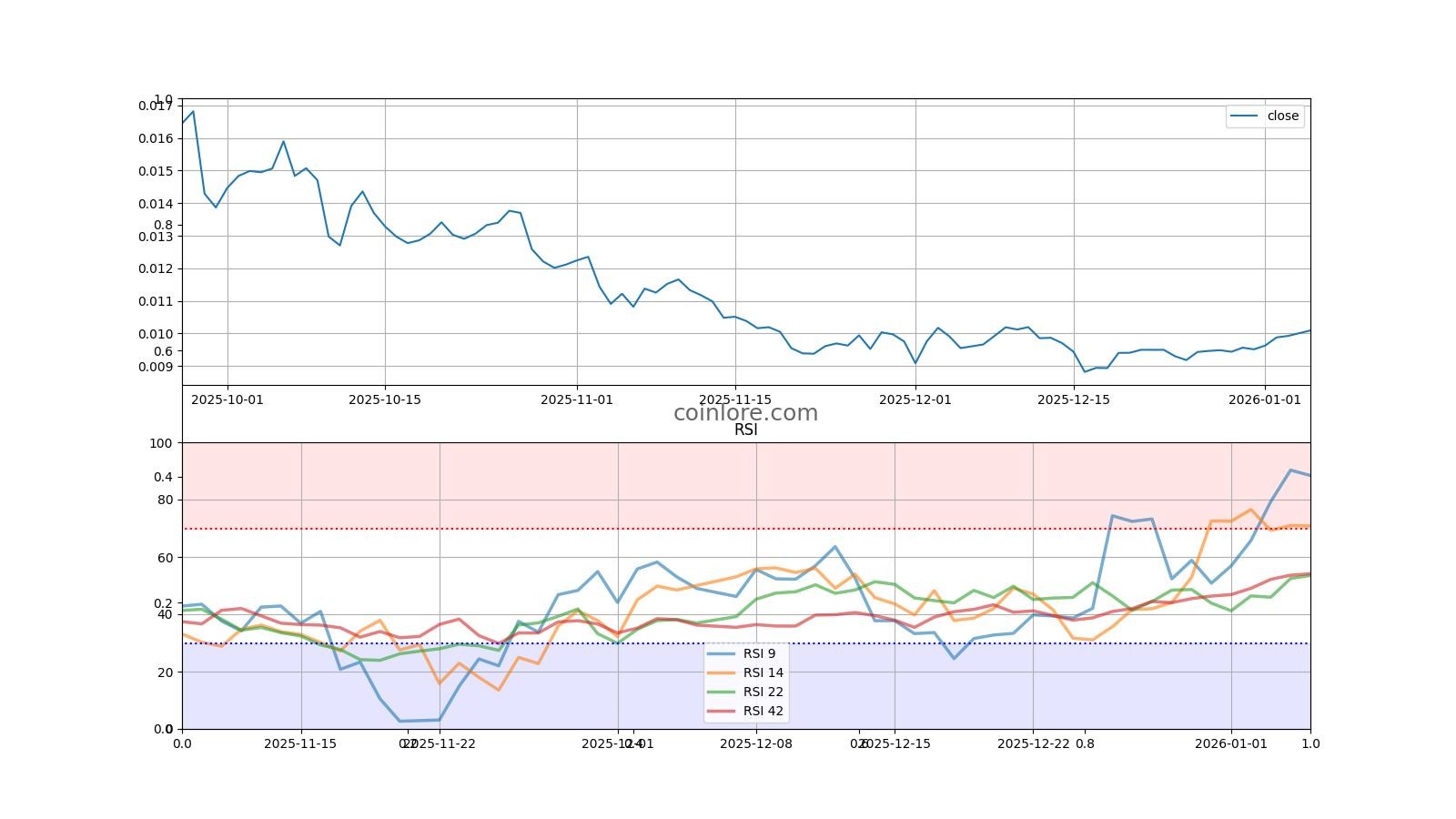 RoBET RSI indicator