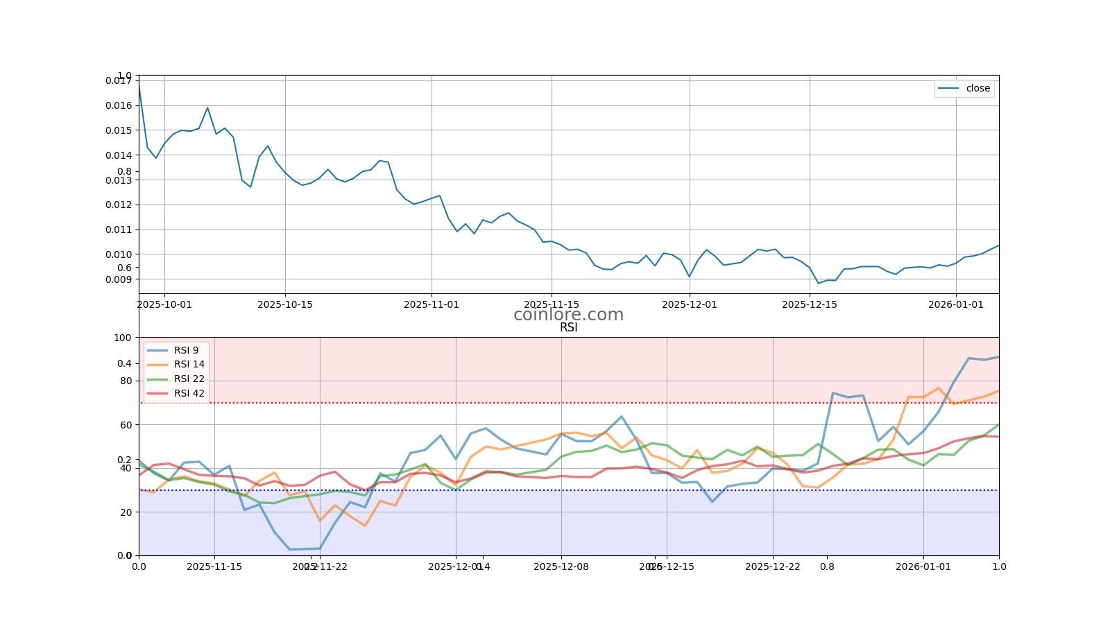RoBET RSI indicator