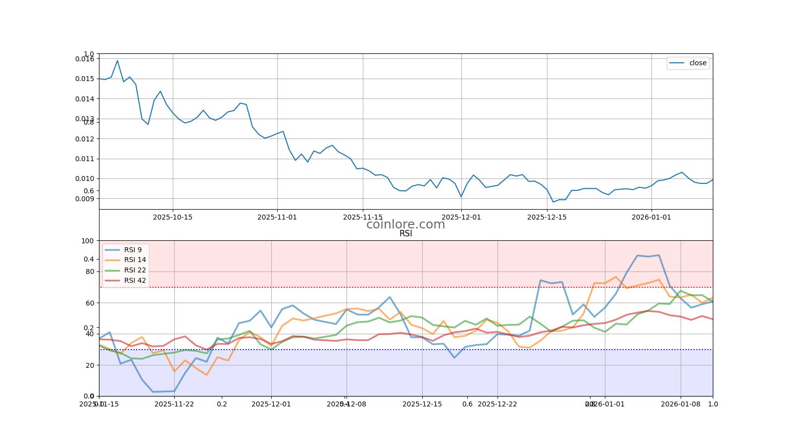 RoBET RSI indicator