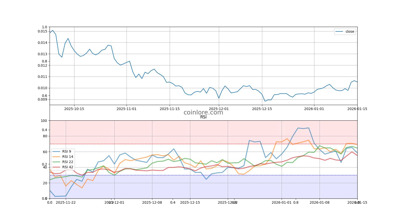 RoBET RSI indicator