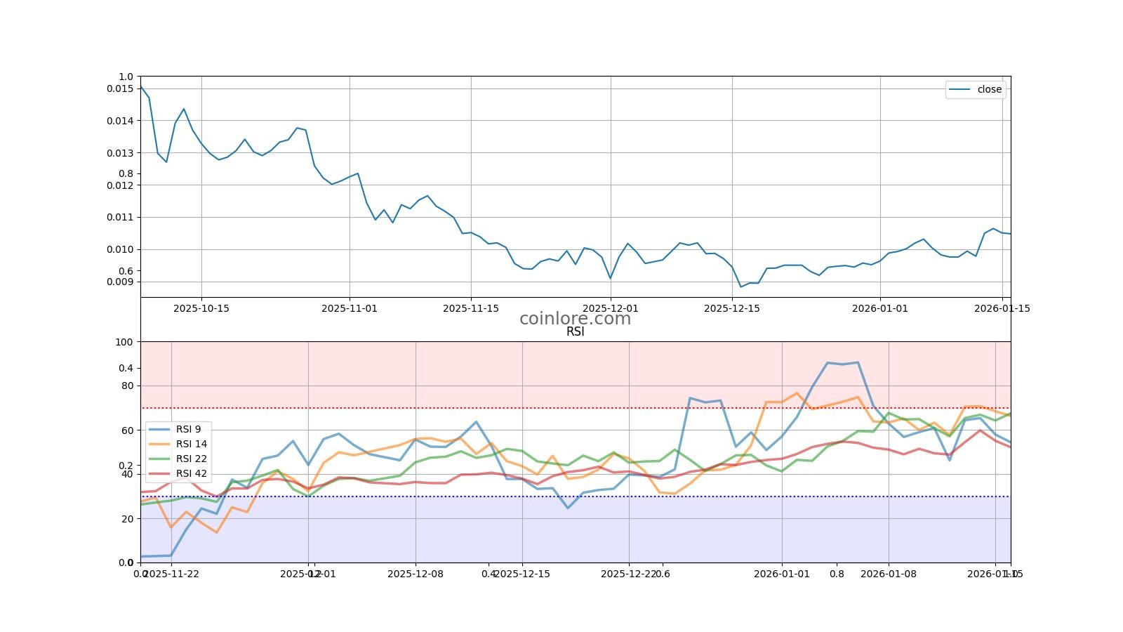 RoBET RSI indicator
