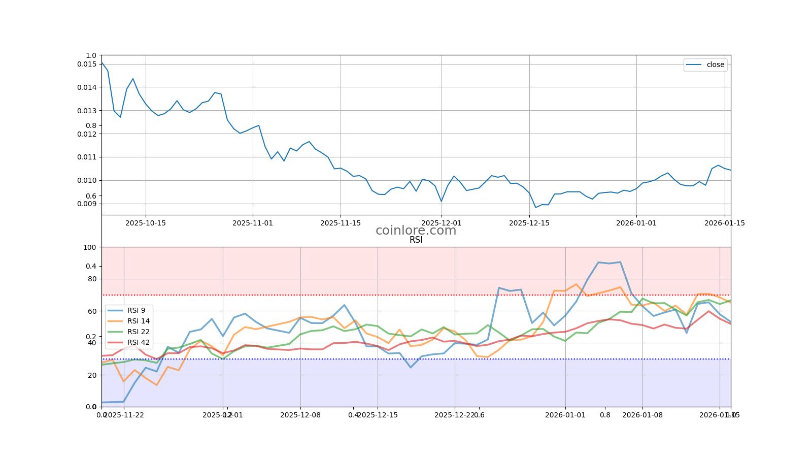 RoBET RSI indicator