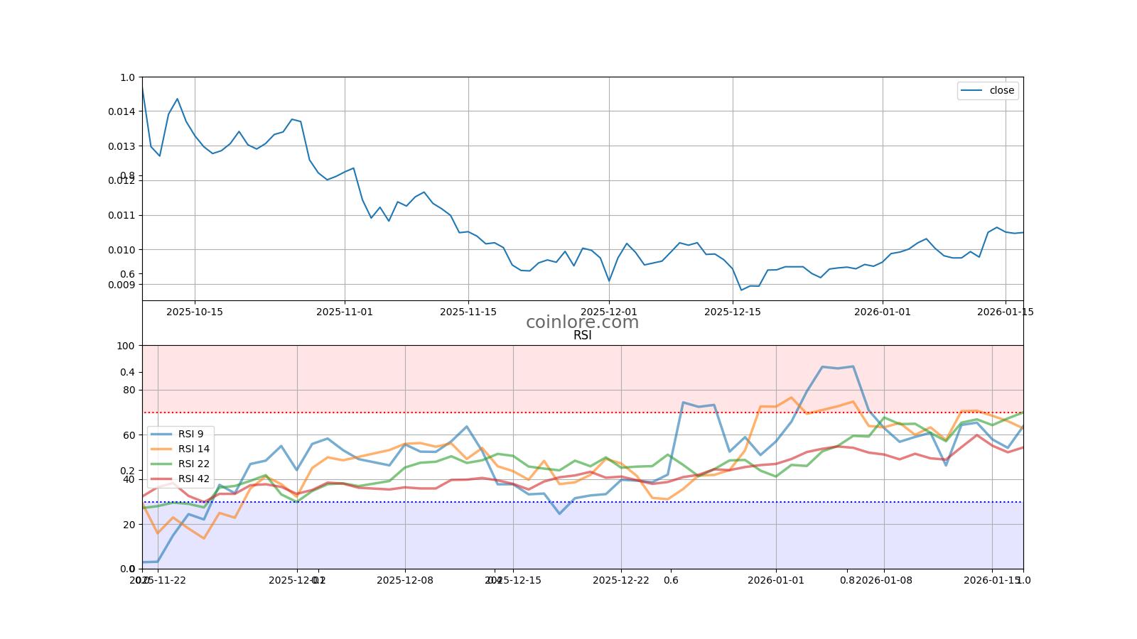 RoBET RSI indicator
