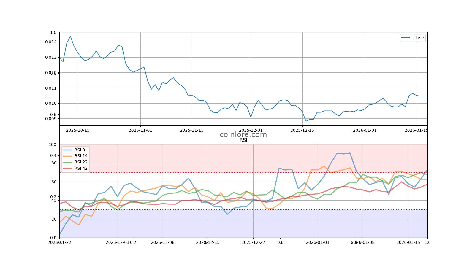 RoBET RSI indicator