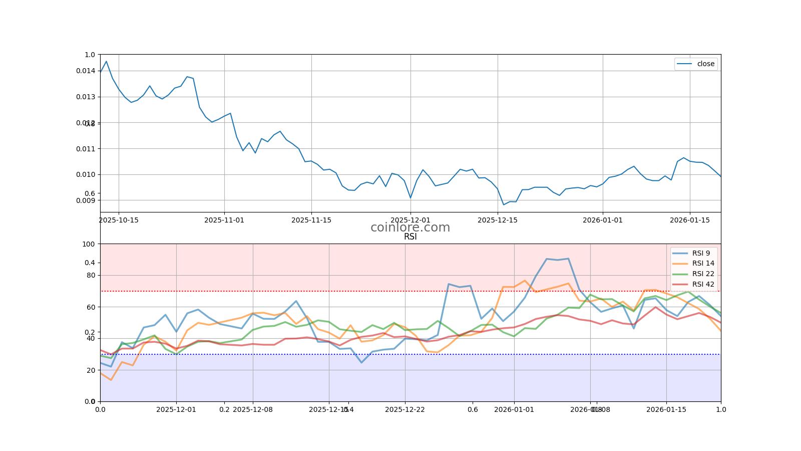 RoBET RSI indicator
