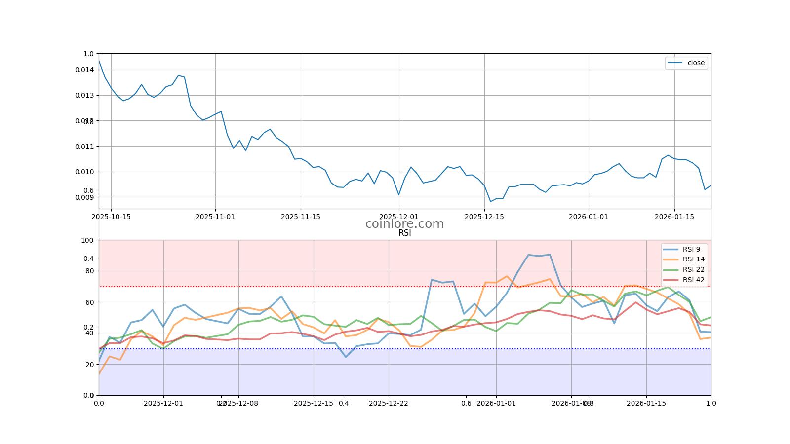 RoBET RSI indicator