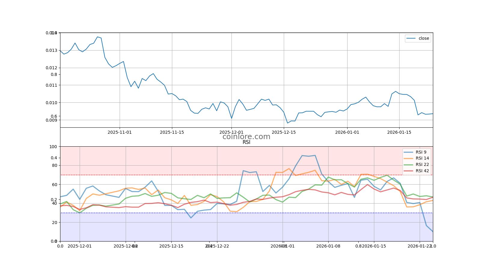 RoBET RSI indicator