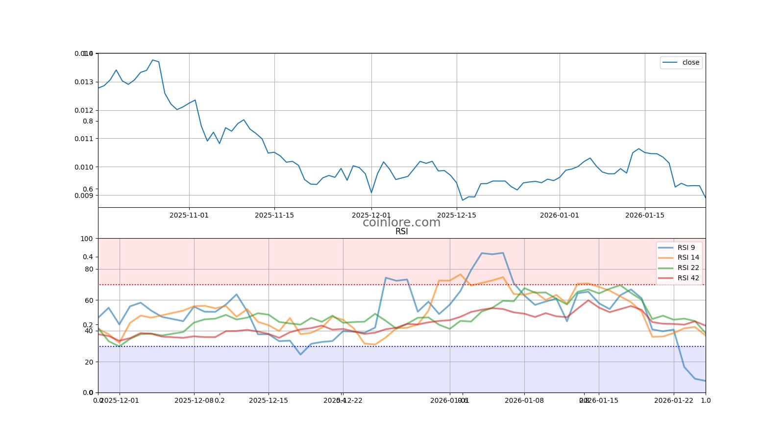 RoBET RSI indicator