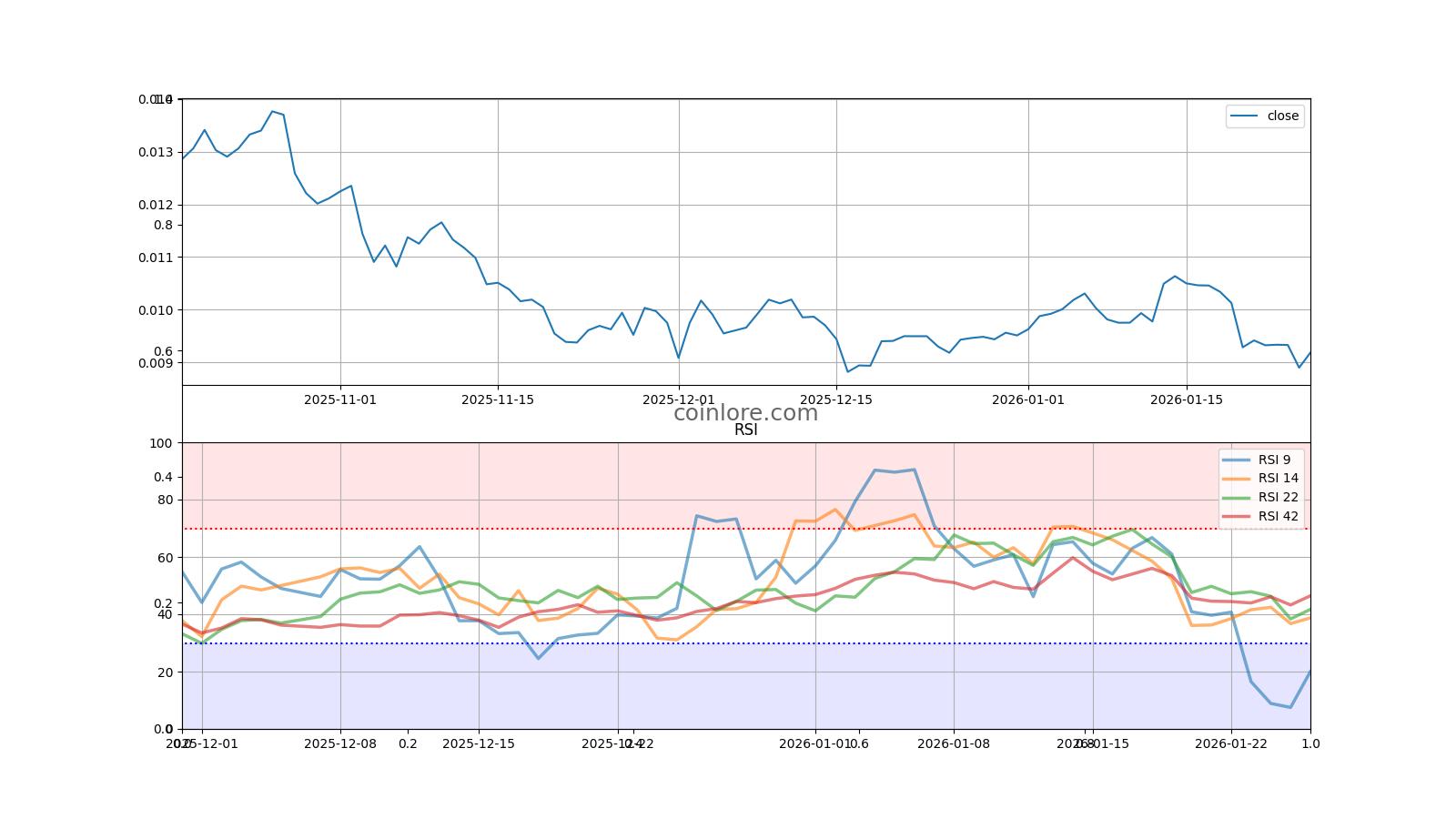 RoBET RSI indicator