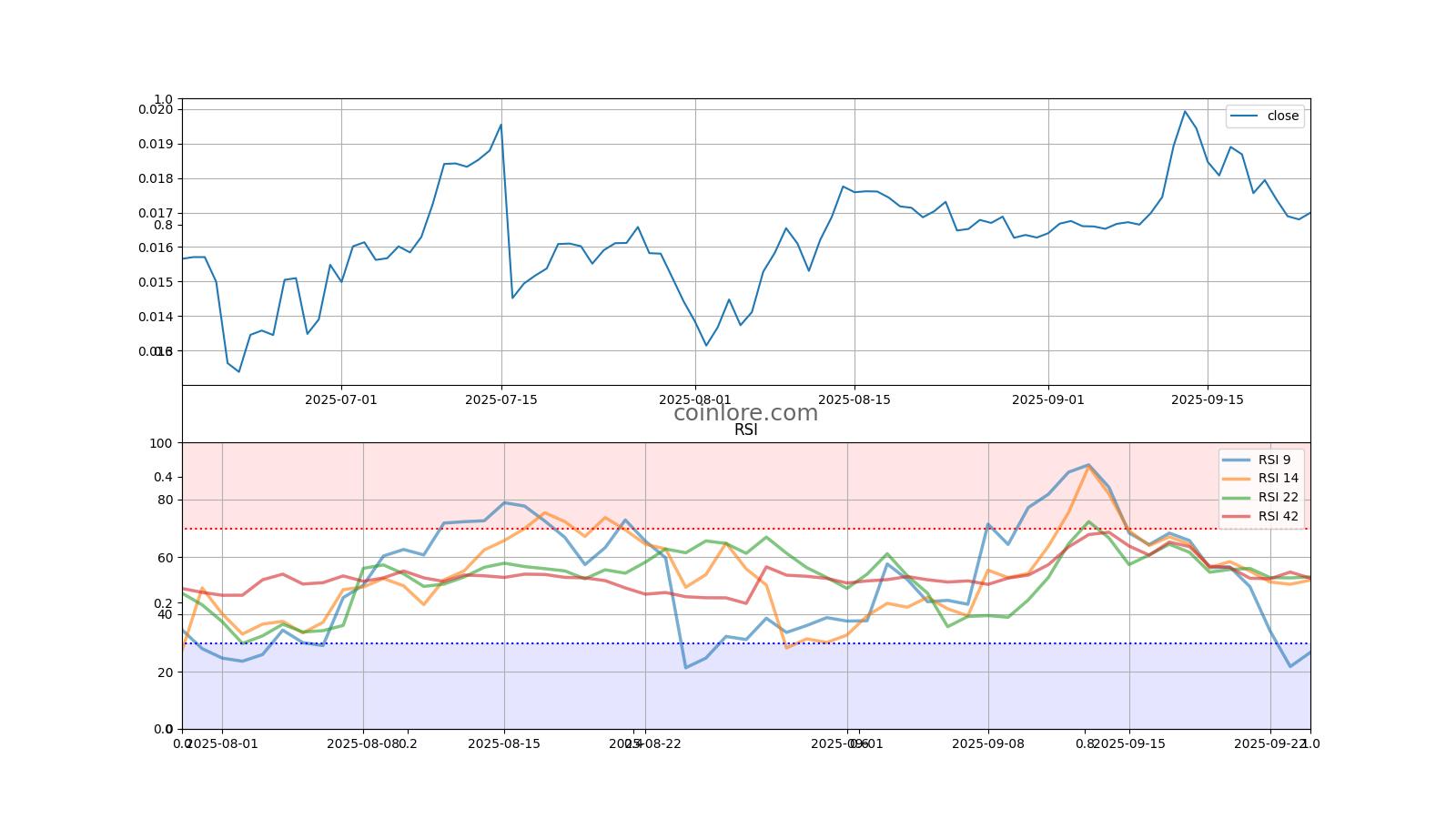 RoBET RSI indicator