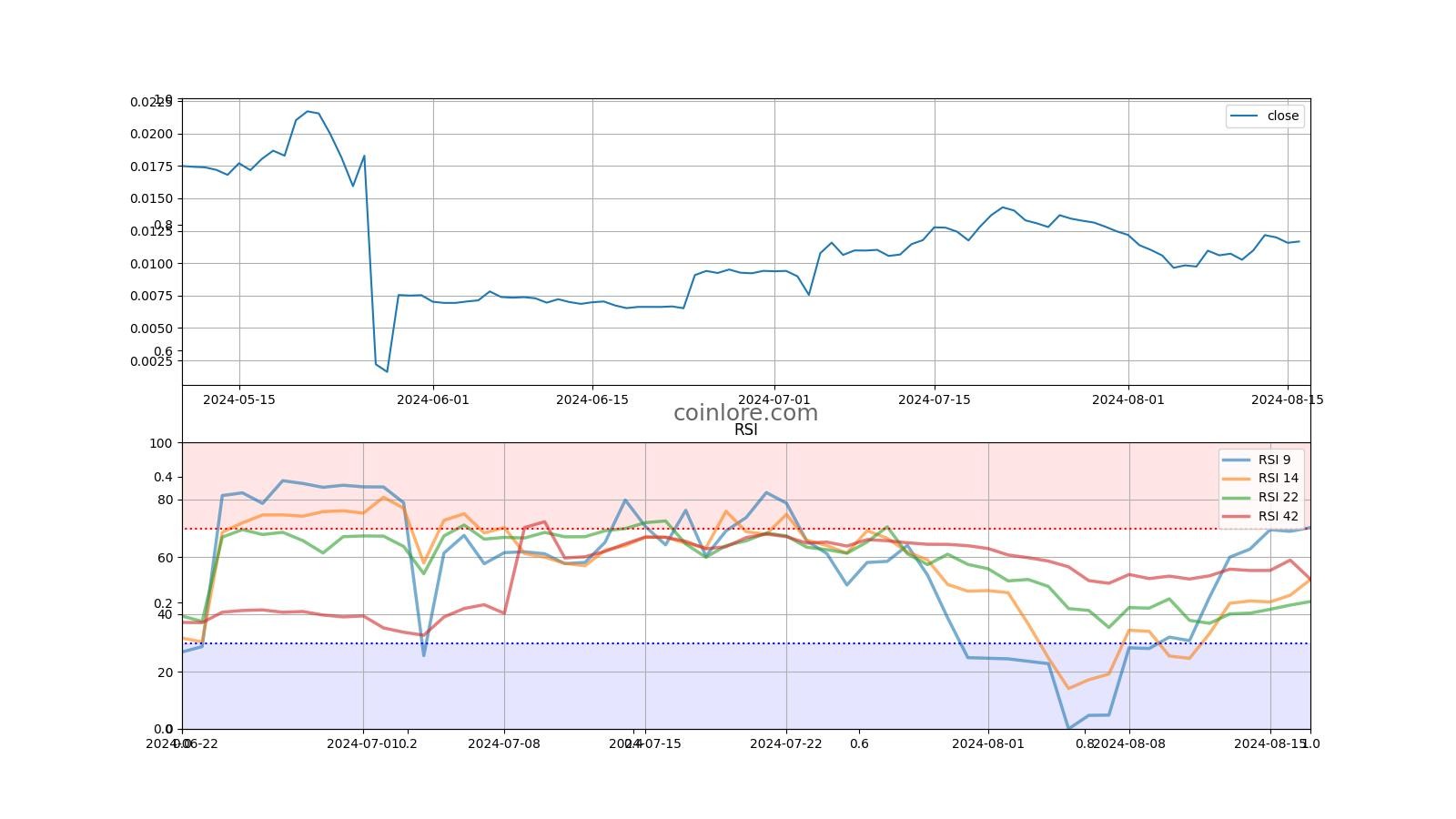 RoBET RSI indicator