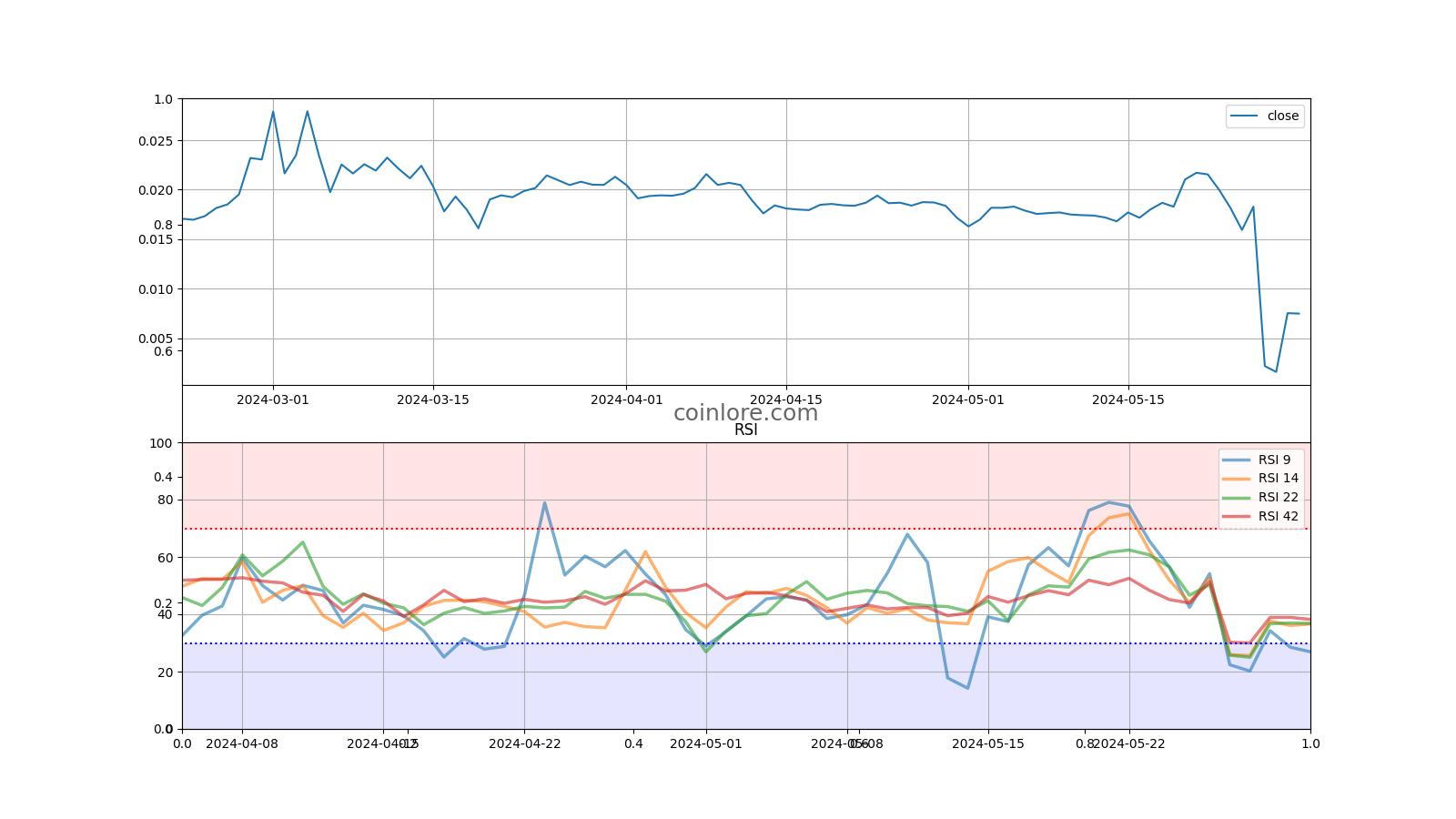 RoBET RSI indicator