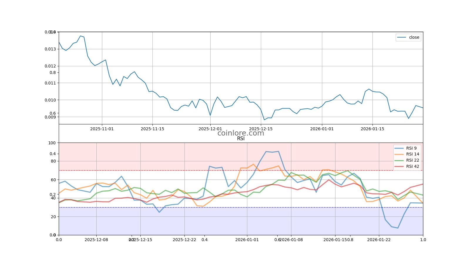 RoBET RSI indicator