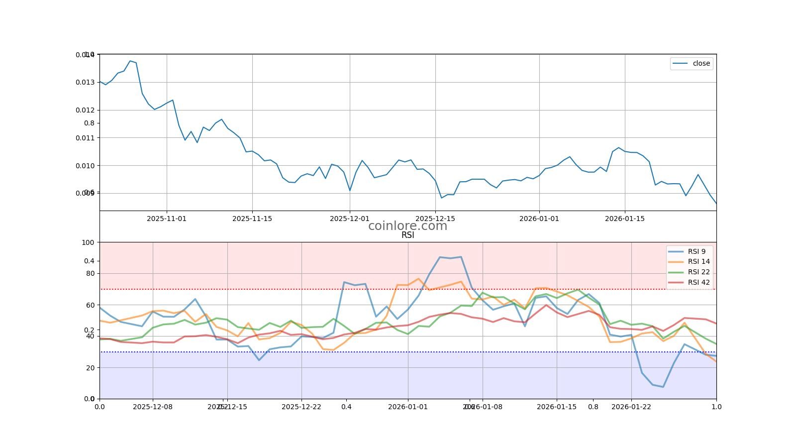 RoBET RSI indicator