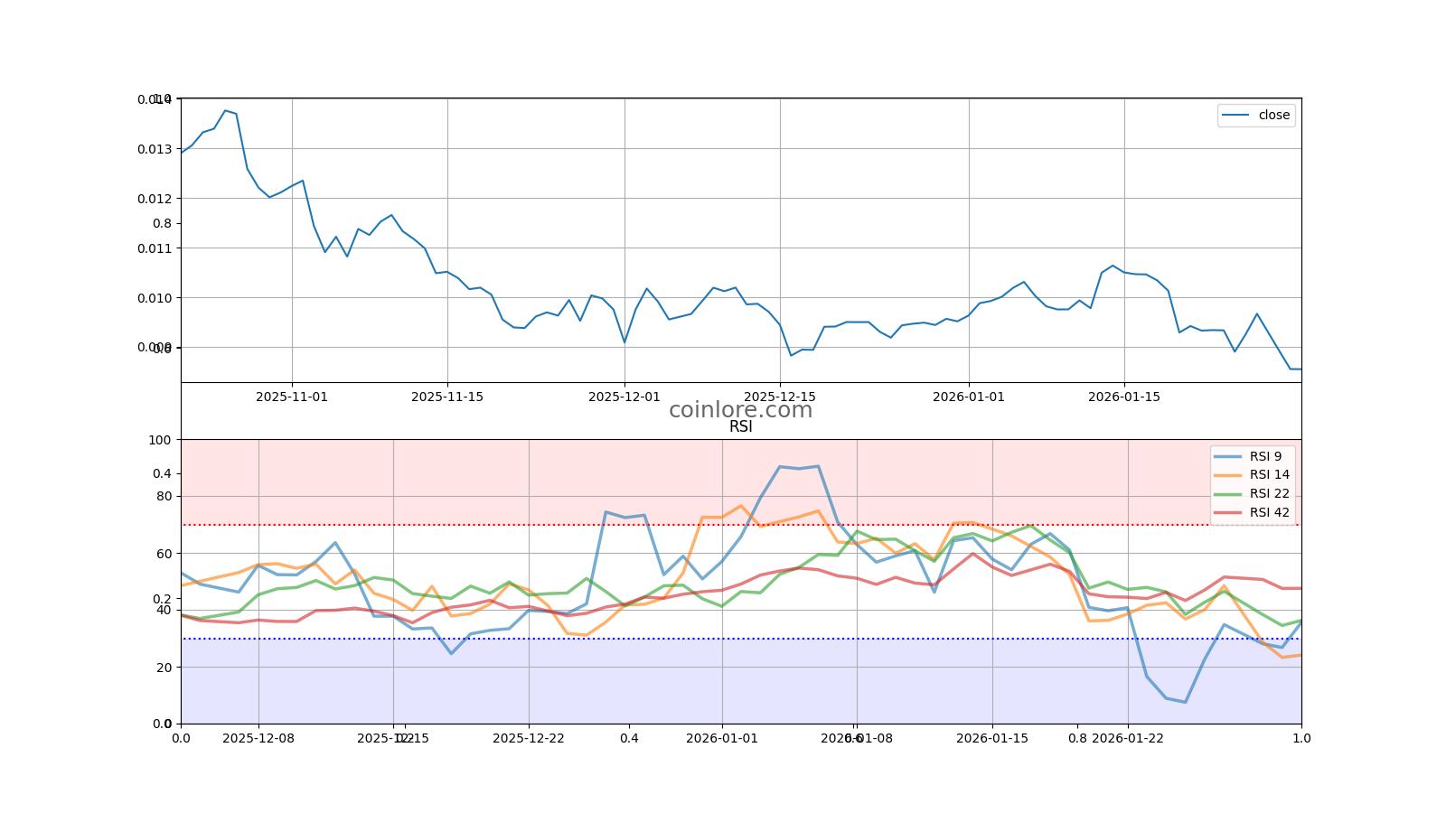 RoBET RSI indicator