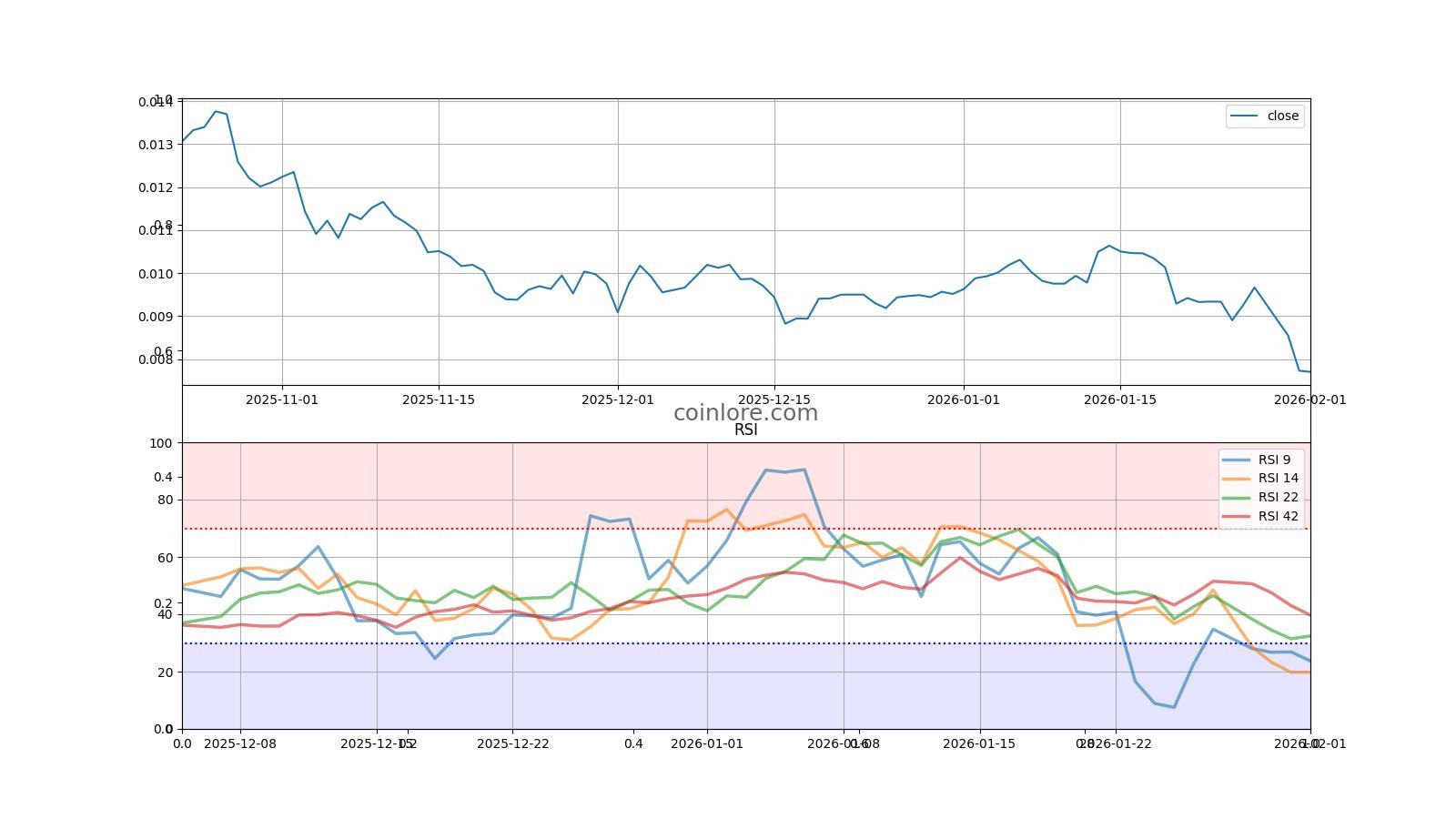 RoBET RSI indicator
