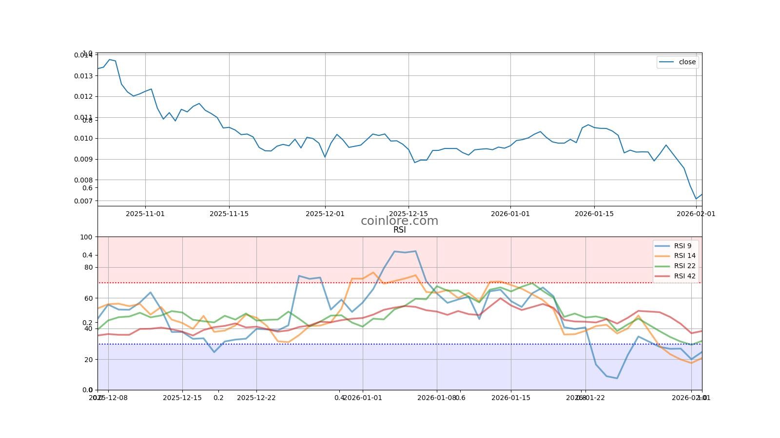 RoBET RSI indicator