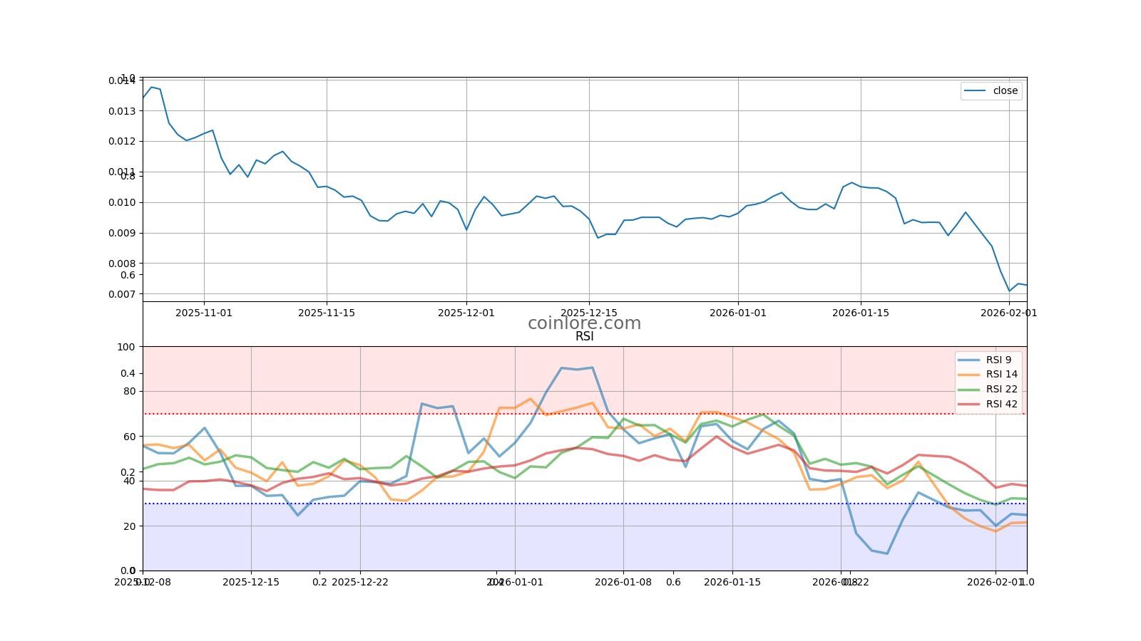 RoBET RSI indicator