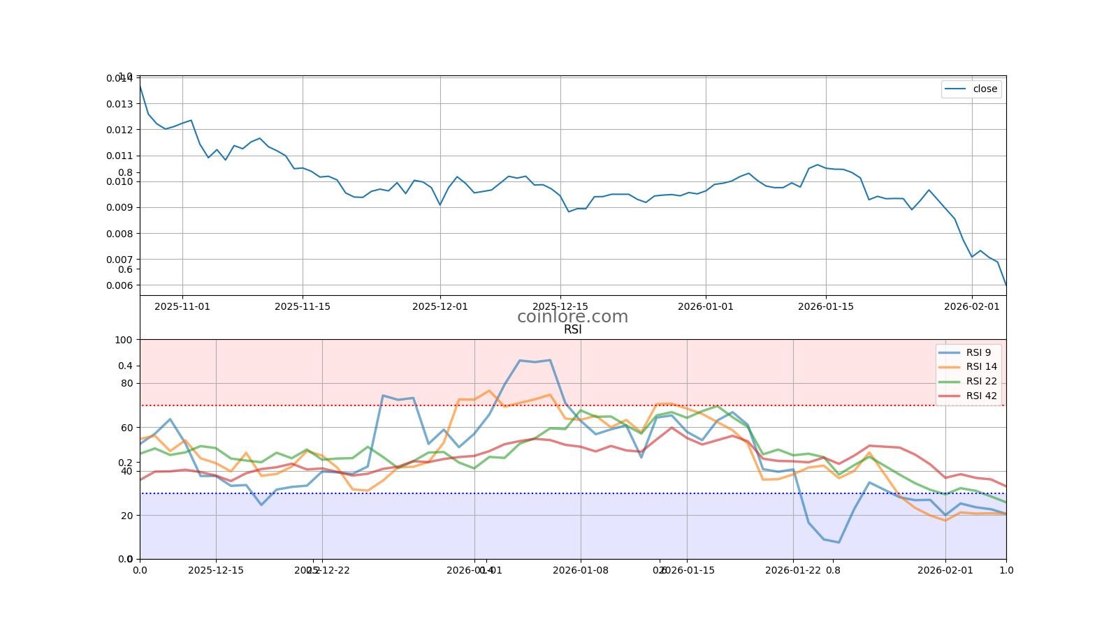 RoBET RSI indicator