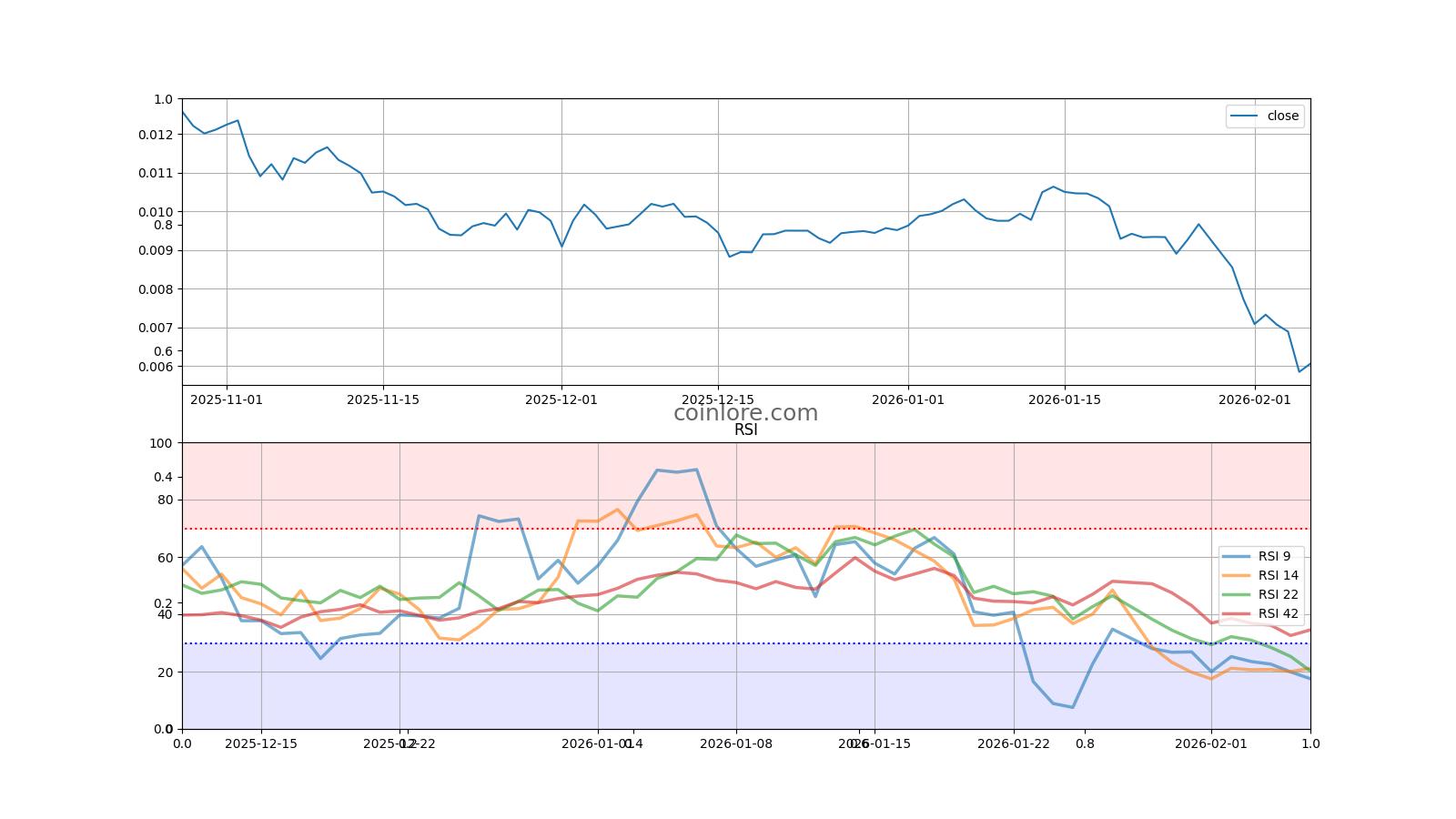 RoBET RSI indicator