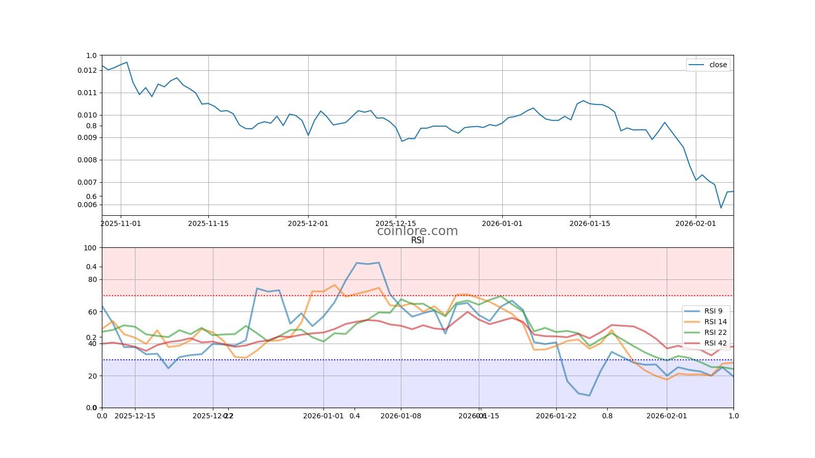RoBET RSI indicator