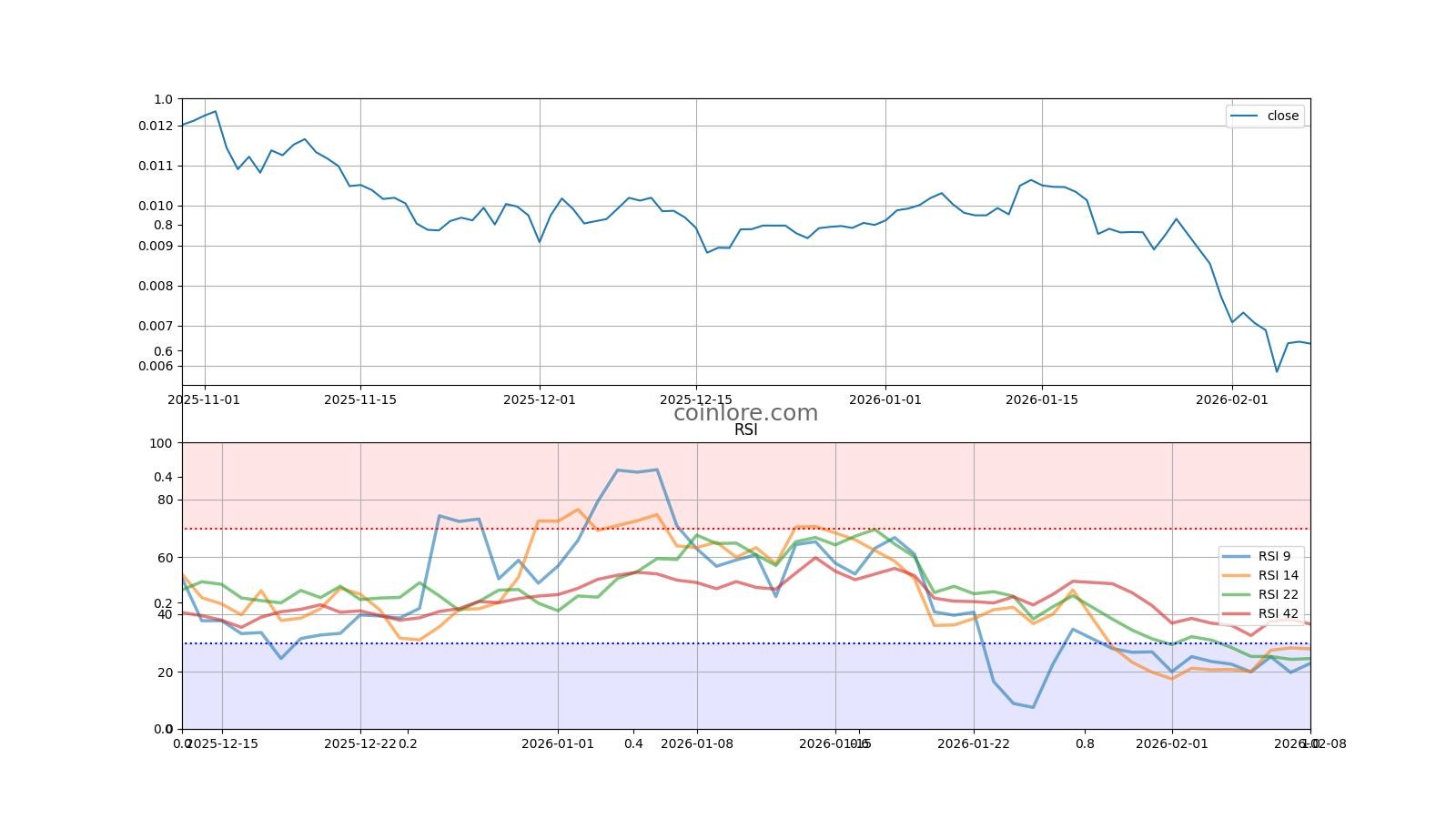 RoBET RSI indicator