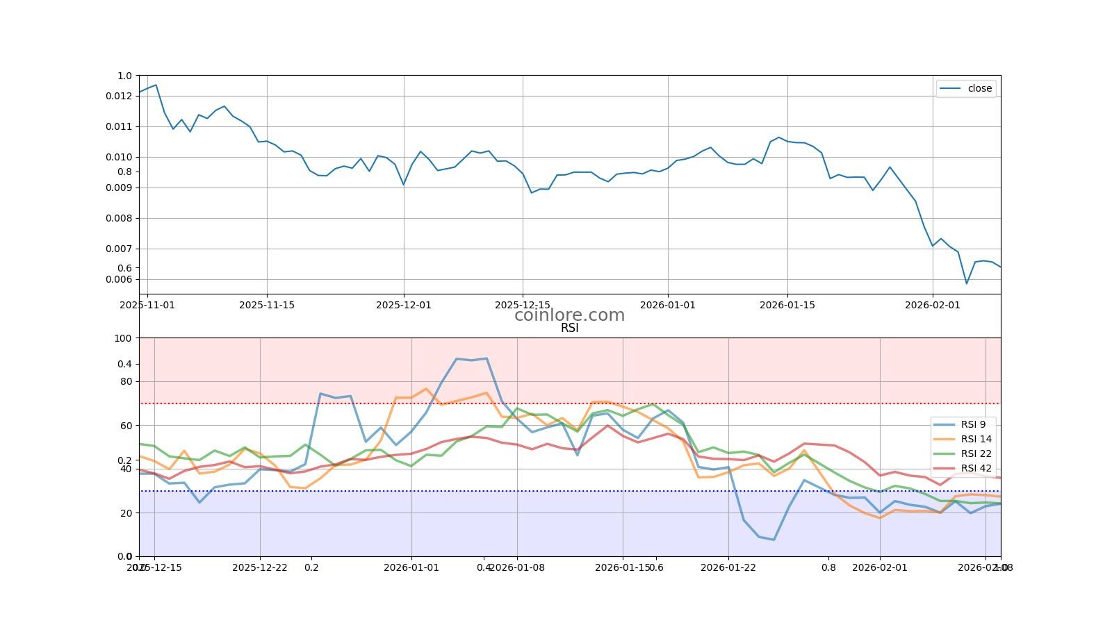 RoBET RSI indicator