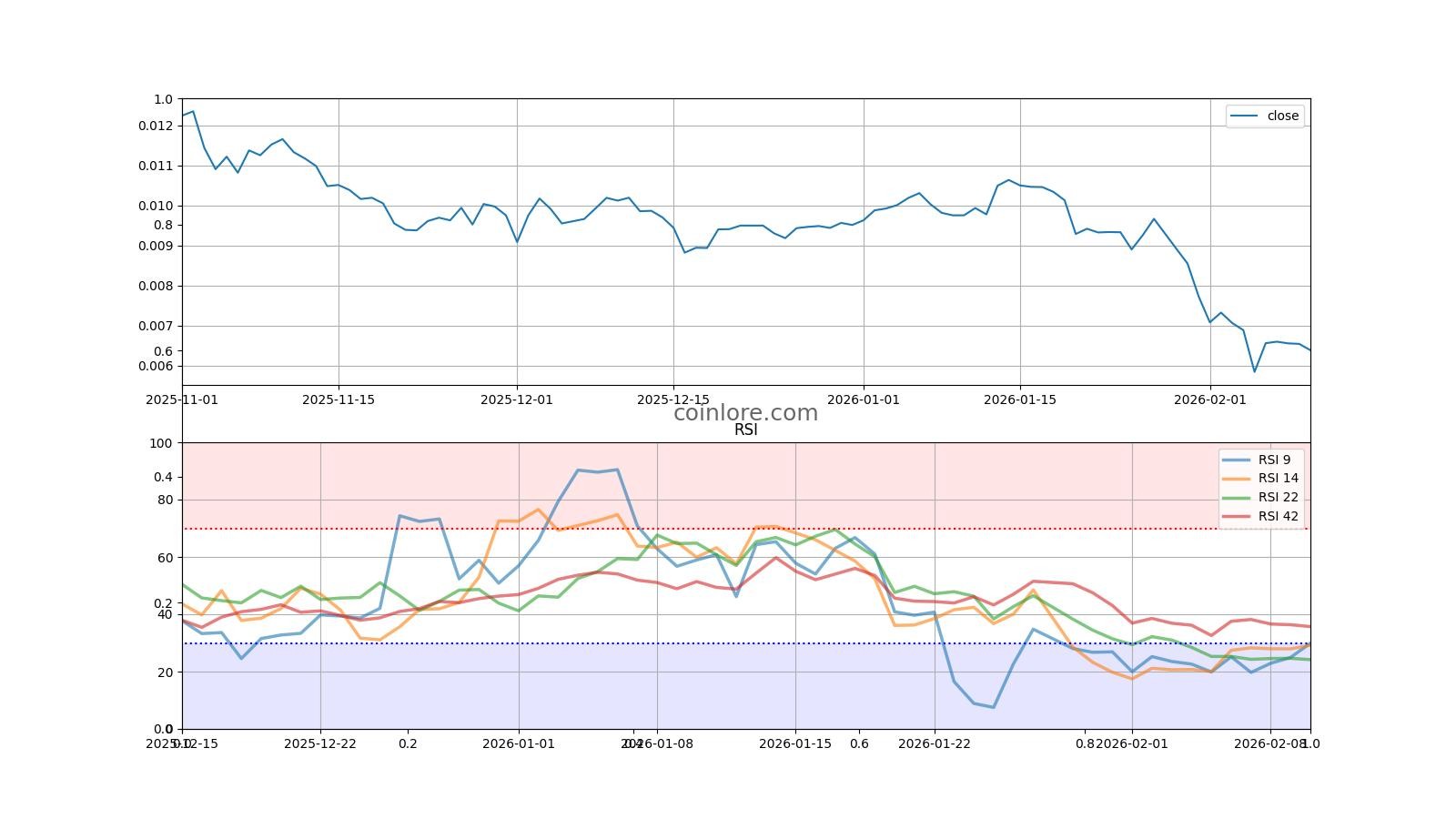 RoBET RSI indicator