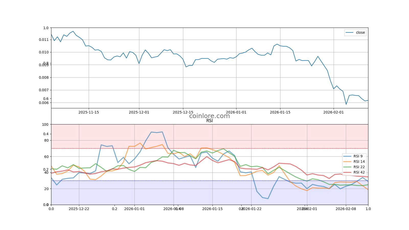 RoBET RSI indicator