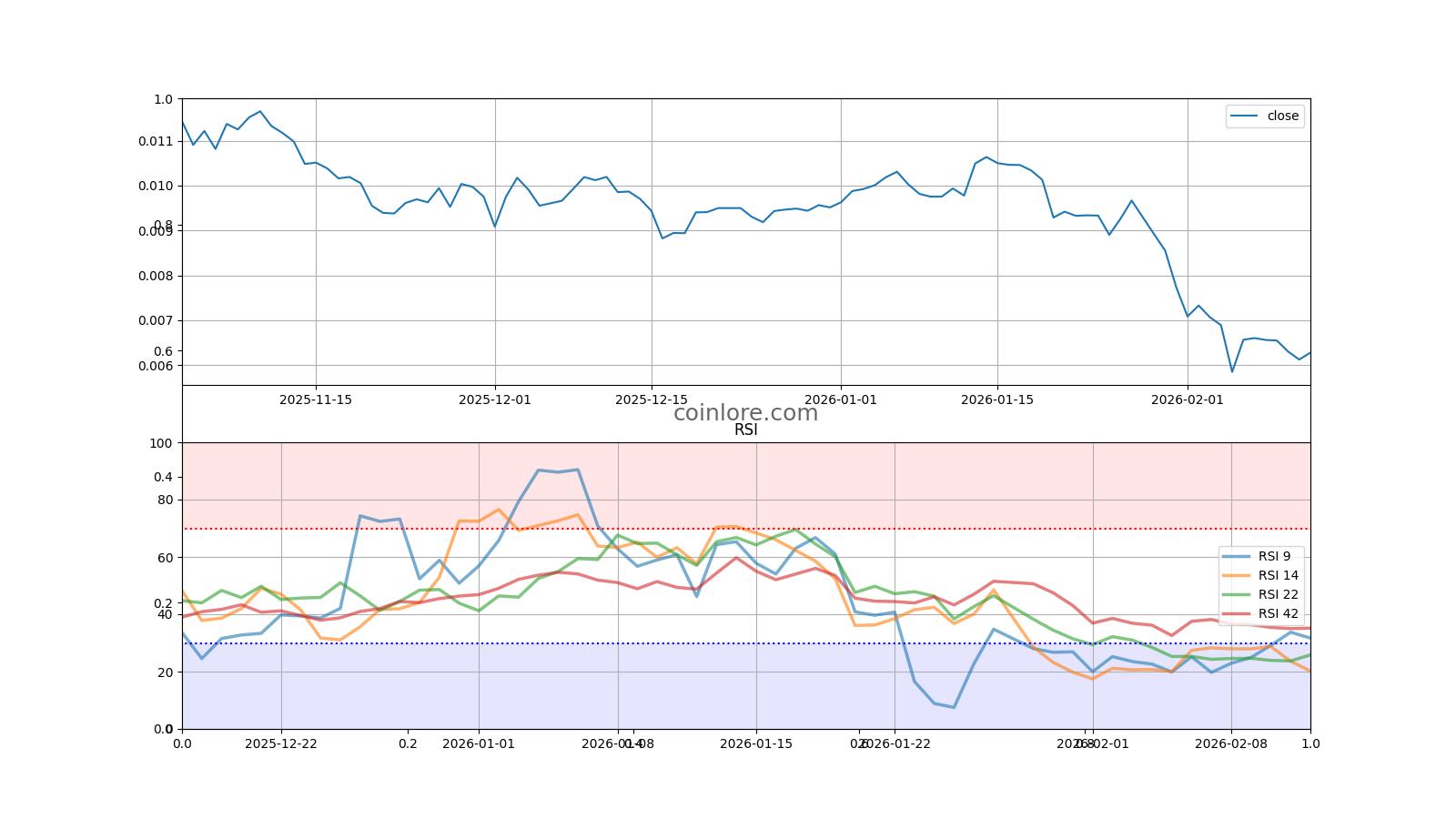 RoBET RSI indicator