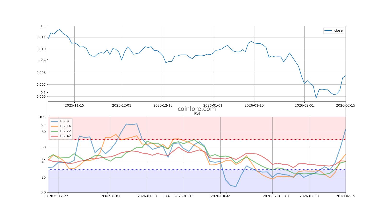 RoBET RSI indicator