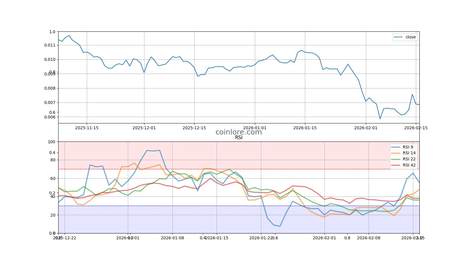RoBET RSI indicator