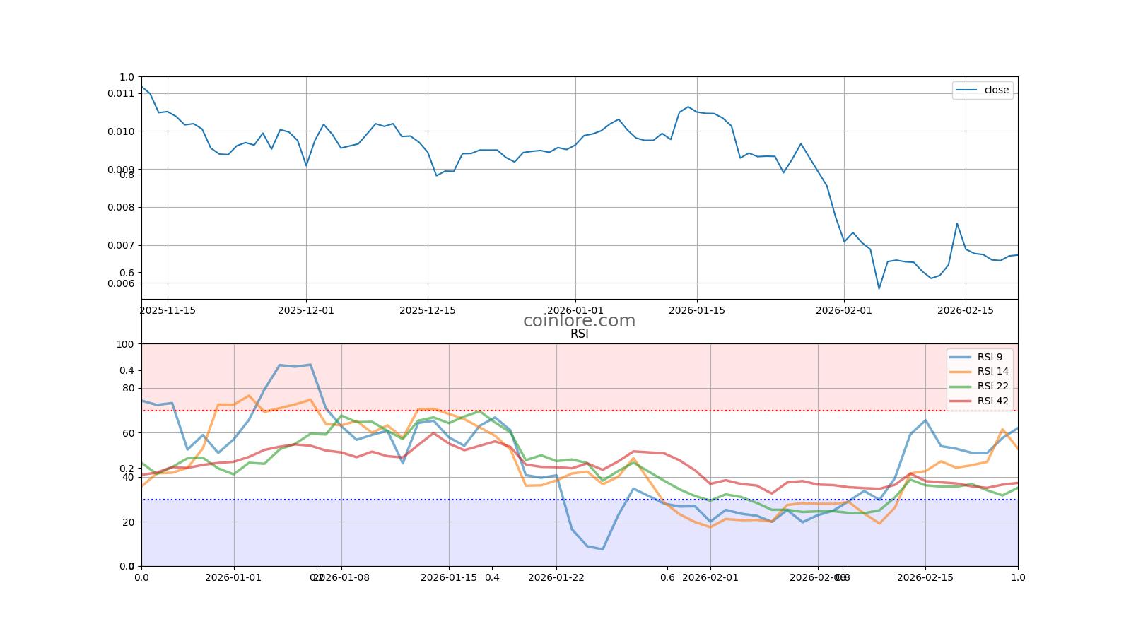 RoBET RSI indicator
