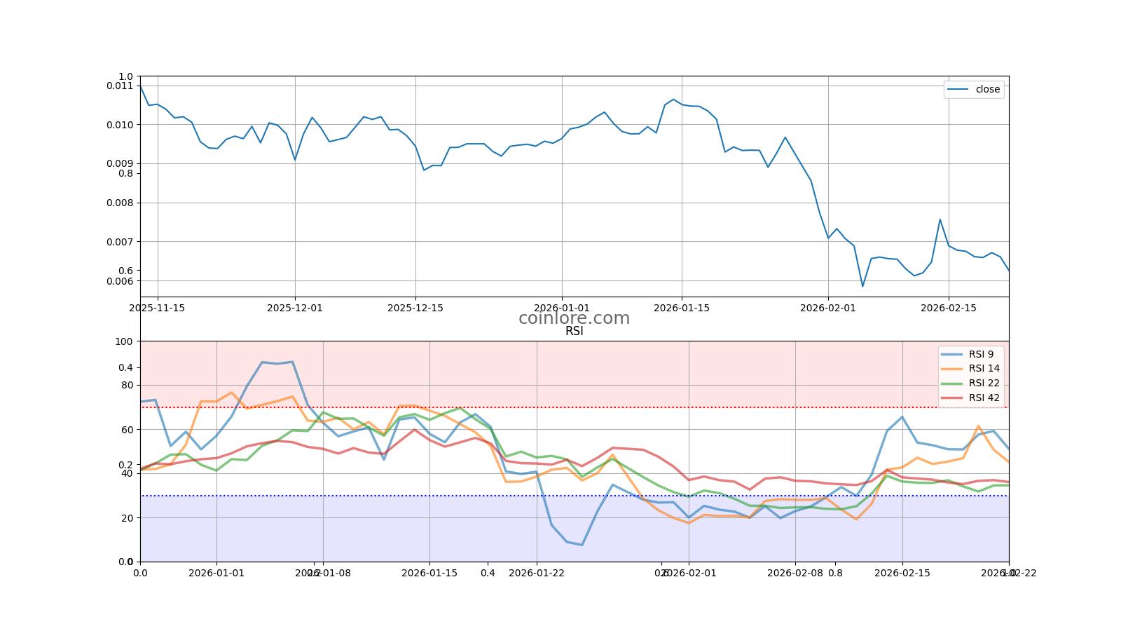 RoBET RSI indicator