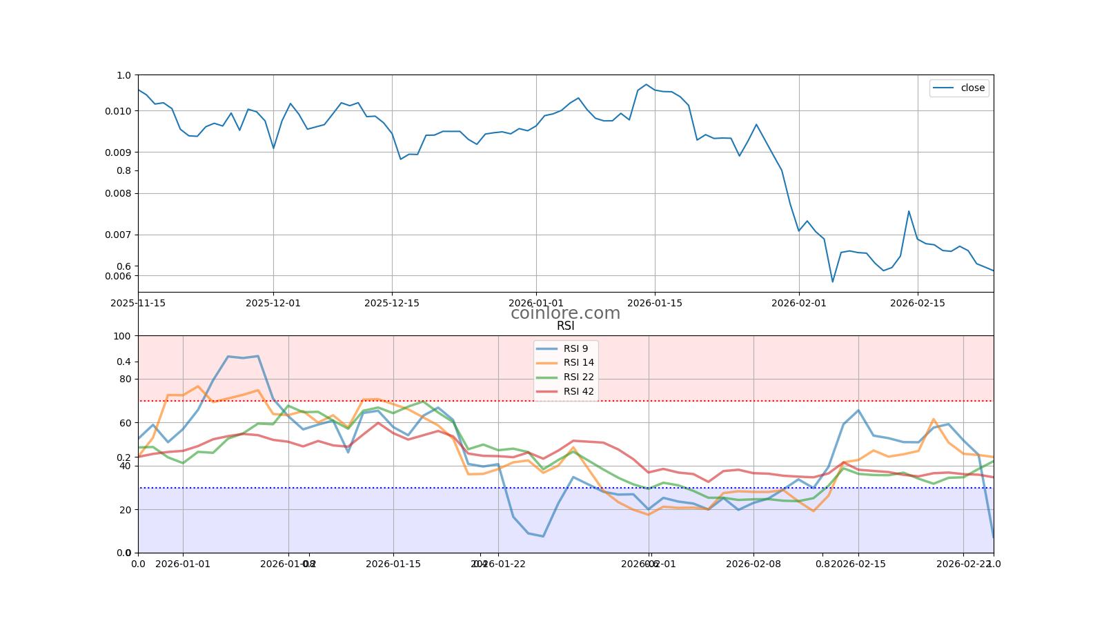 RoBET RSI indicator