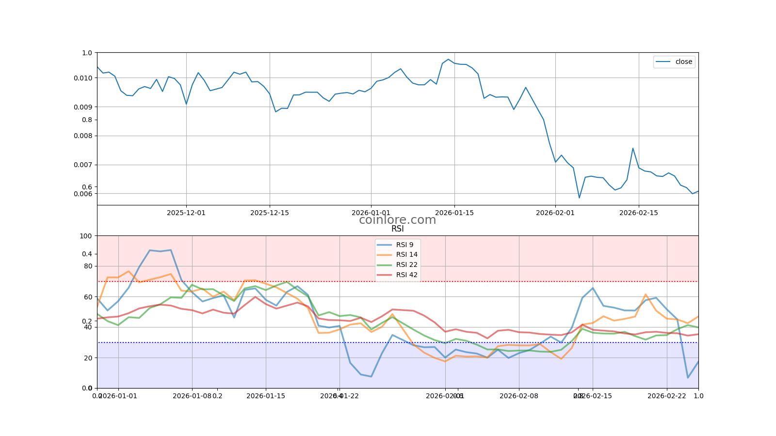 RoBET RSI indicator