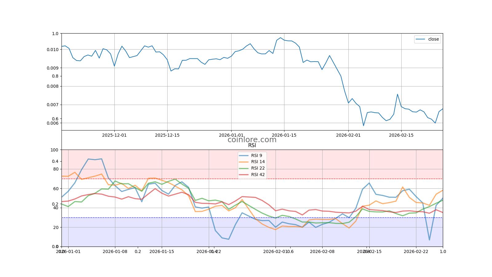 RoBET RSI indicator