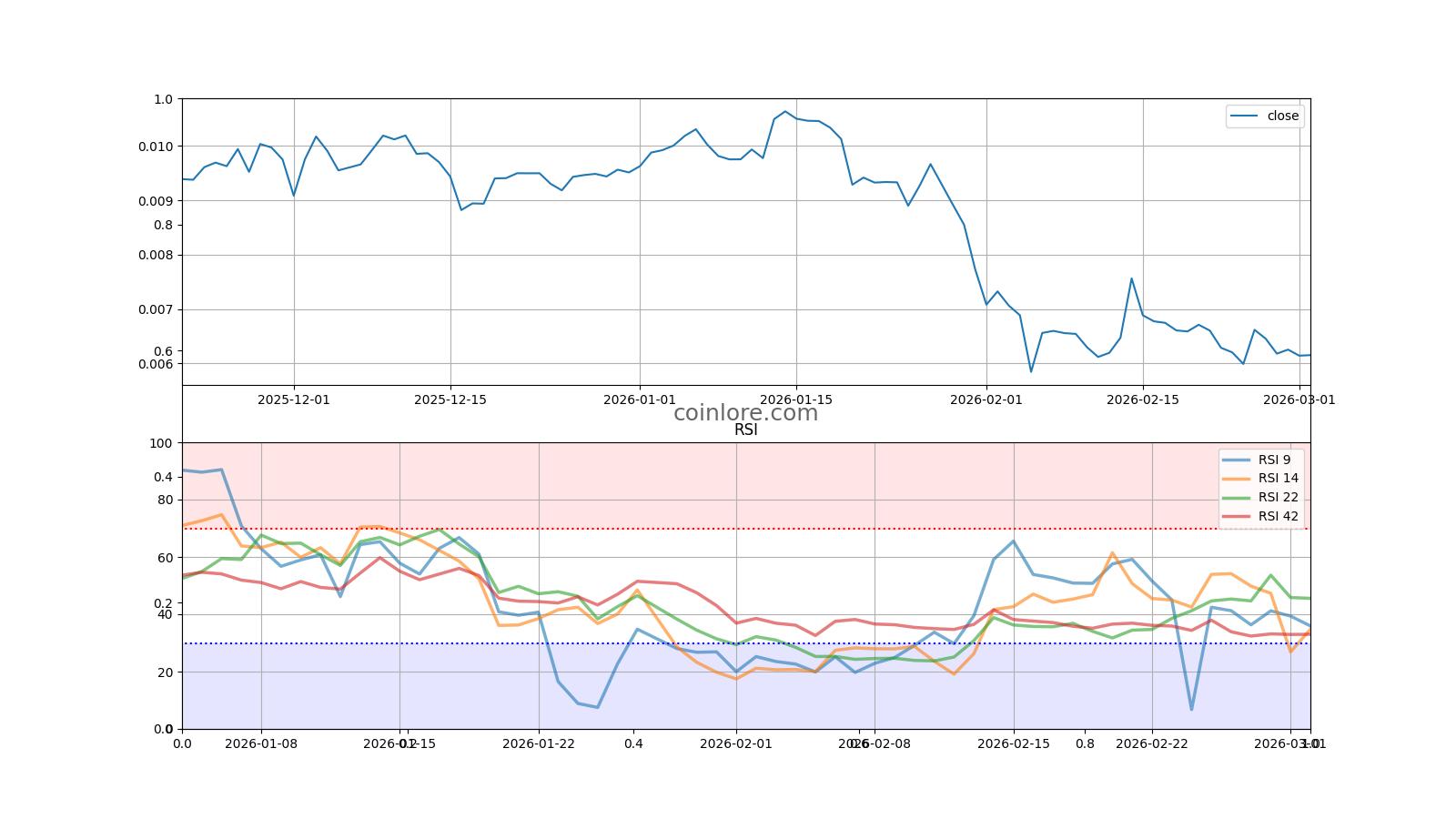 RoBET RSI indicator