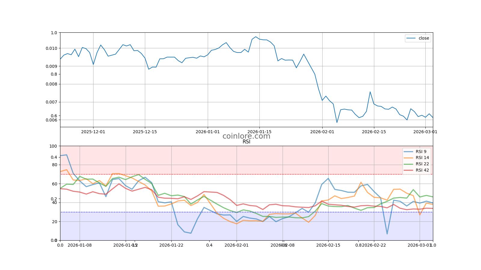 RoBET RSI indicator