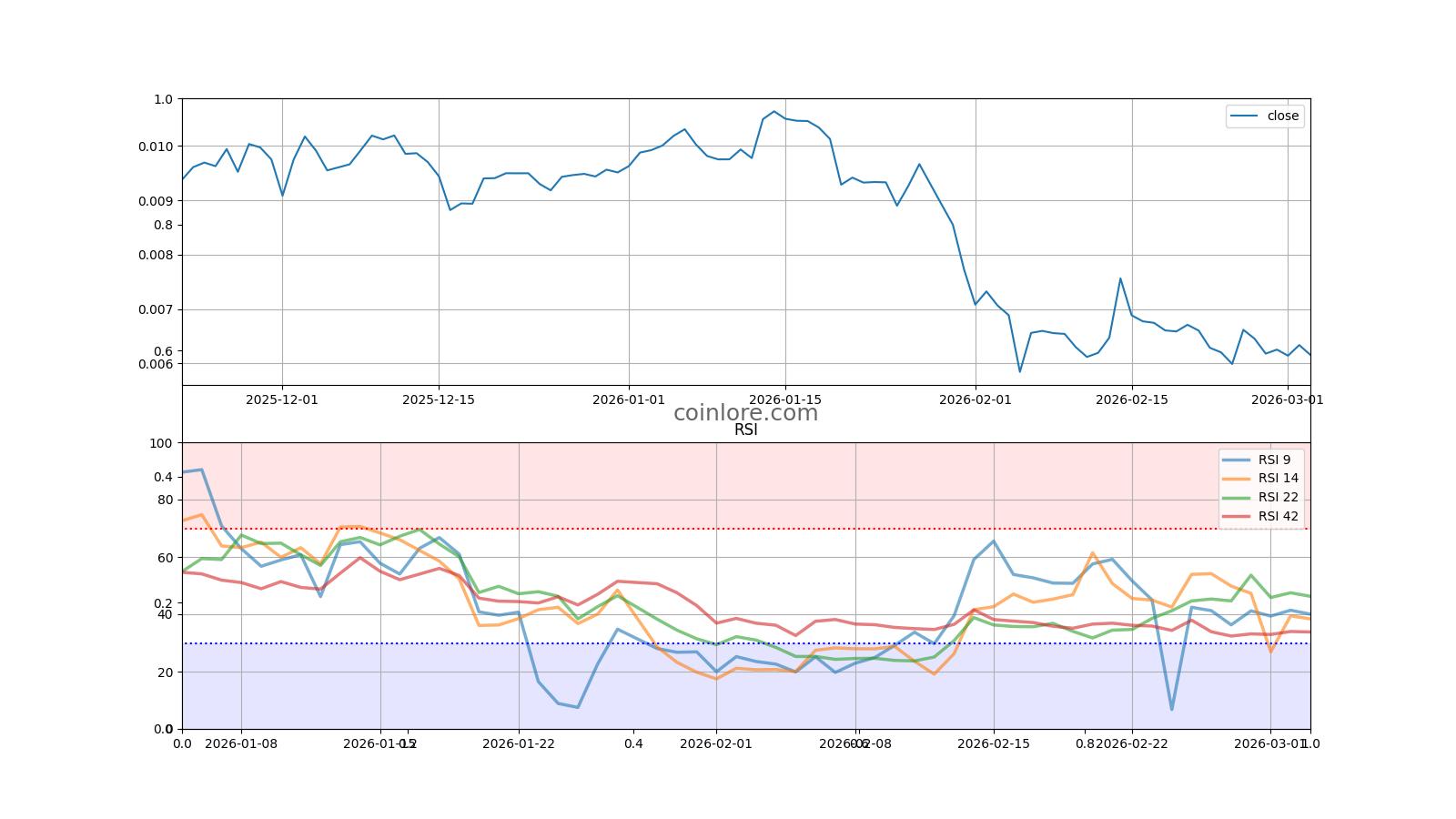 RoBET RSI indicator